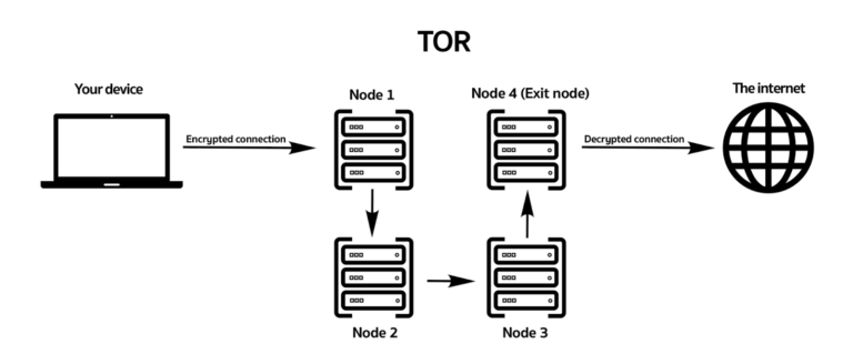 VPN vs TOR: A Comprehensive Comparison [2025]