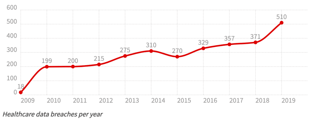 US Healthcare Data Breach Statistics 2009-2019 | PrivacyAffairs