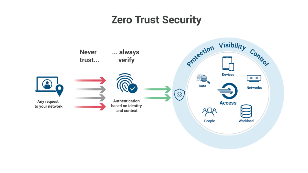 Zero Trust Network Access Ztna A Complete Guide