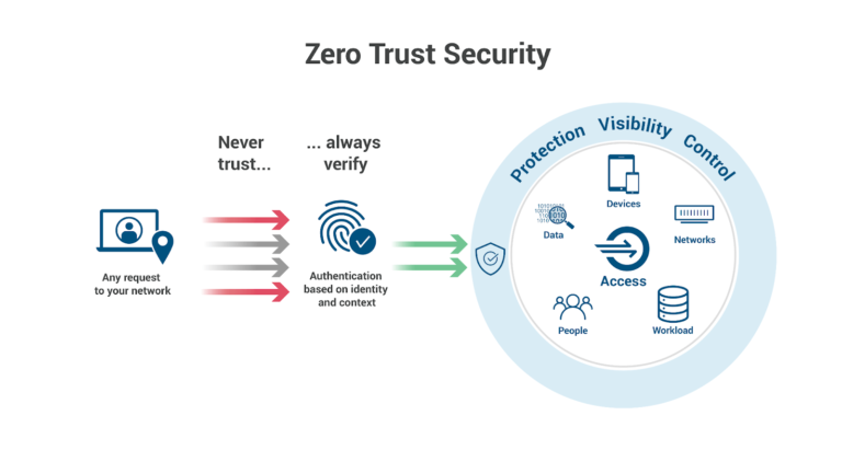 Zero Trust Network Access (ZTNA): A Complete Guide