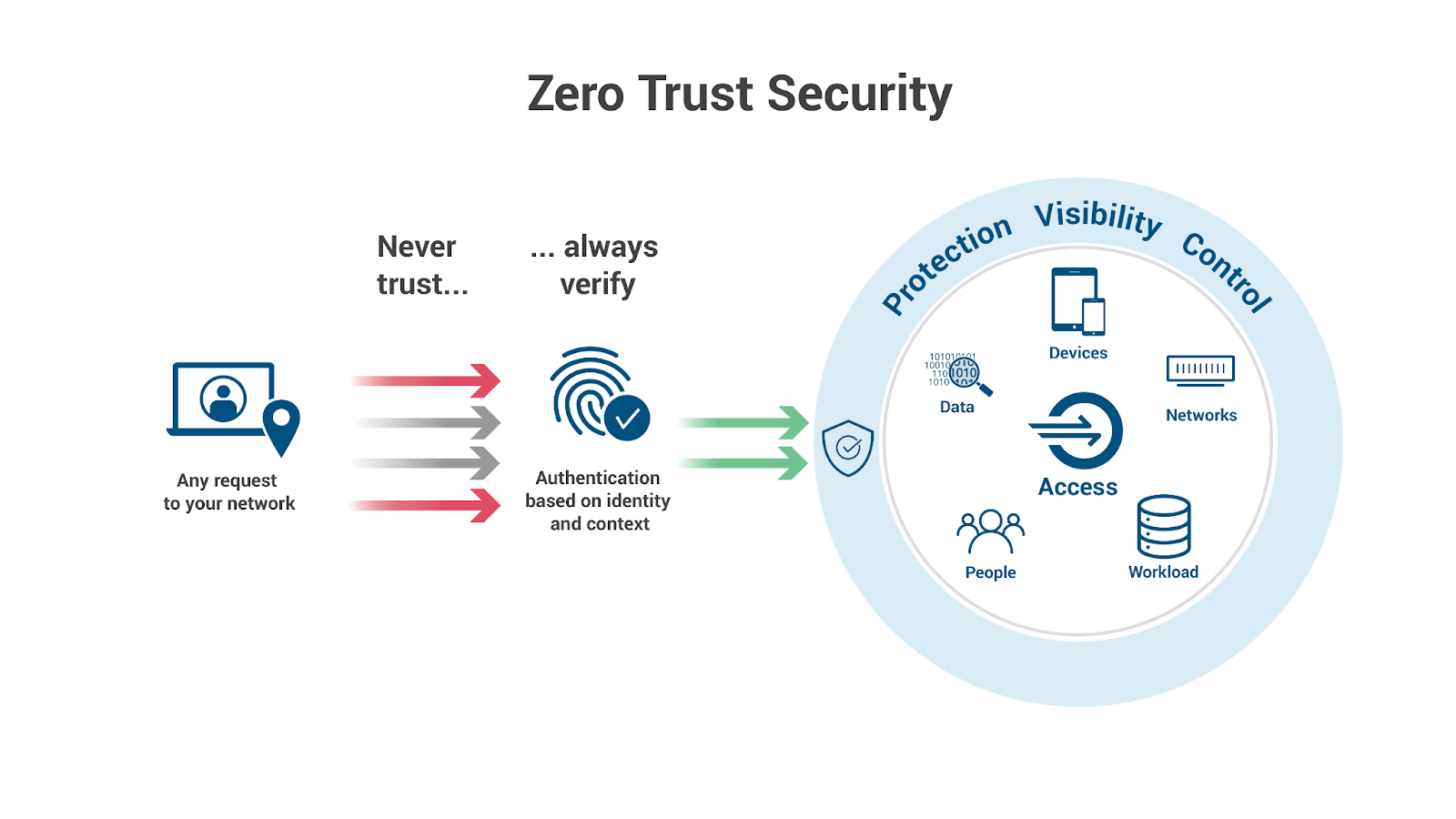 Zero Trust Network Access Ztna A Complete Guide Zero Trust Network Access Ztna A Complete Guide