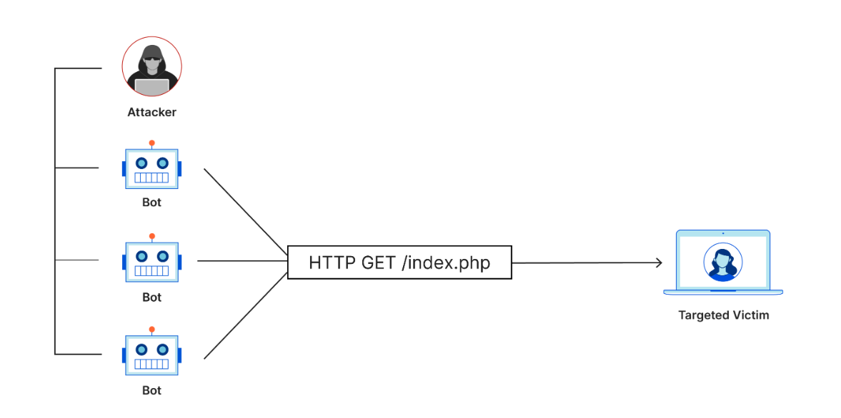 Everything About Ddos Attacks